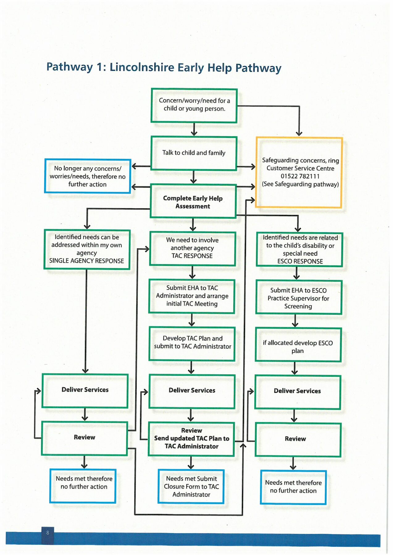 Safeguarding - Early Help Pathway - The West Grantham Church of England ...